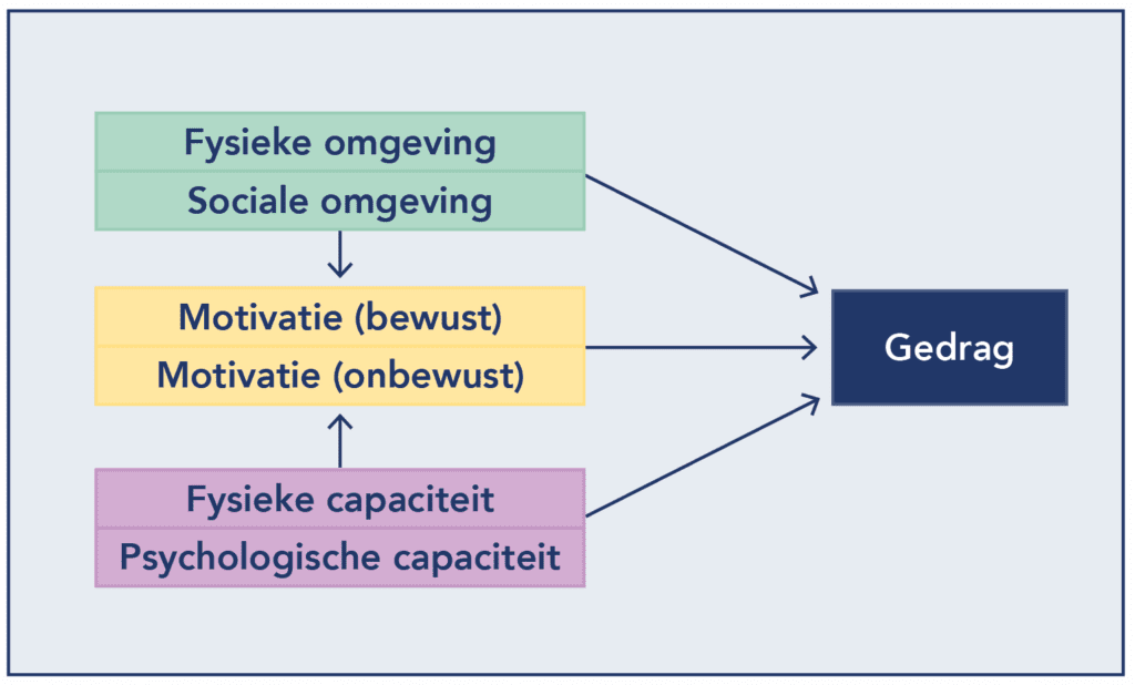 COM-B-model | Aan de slag met informatieveilig gedrag